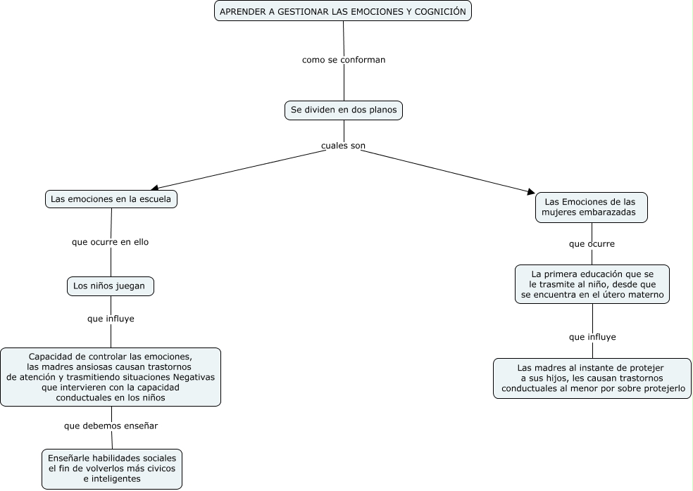 APRENDER A GESTIONAR LAS EMOCIONES Y COGNICIÓN - Unidad Nro. 3